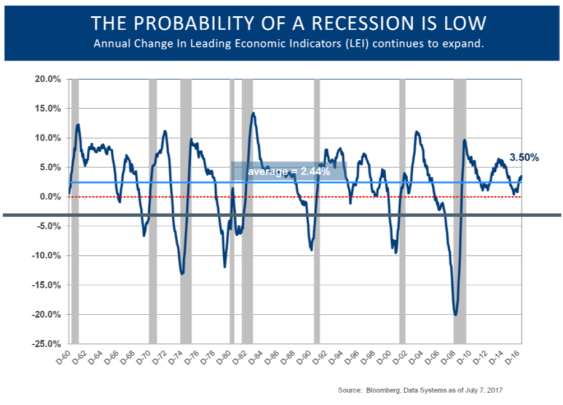 Probability of a Recession2 | L&S Advisors