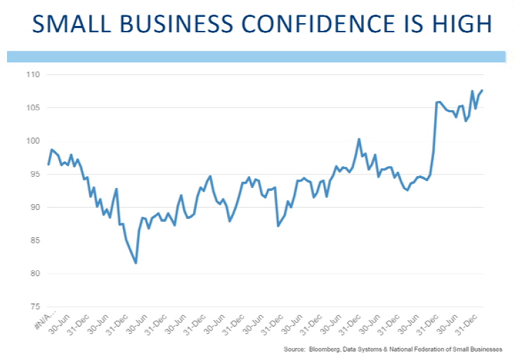 Small Business Confidence | L&S Advisors